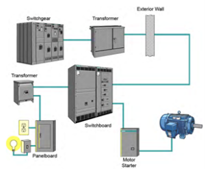 What is a Panelboard, Switchboard, and Switchgear? - Blog | J&P Electrical